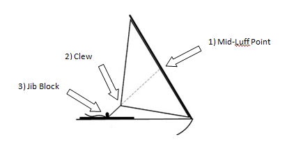 How to Trim your Jib Sheet Blocks – Northern Virginia Sailing School